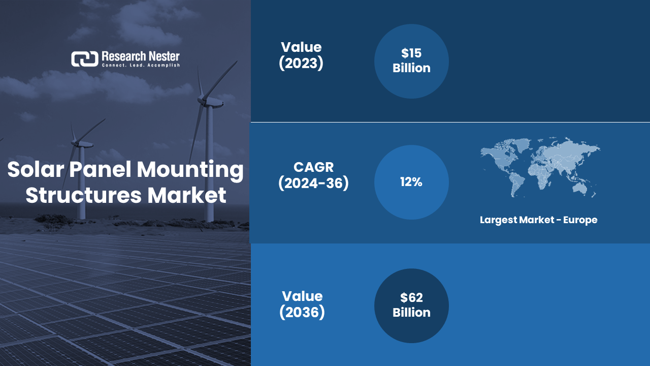 Solar Panel Mounting Structures Market revenue to reach USD
