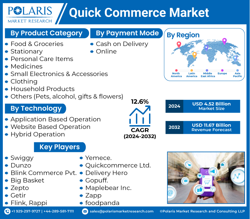 By 2032, Worldwide Quick Commerce Market Size/Share
