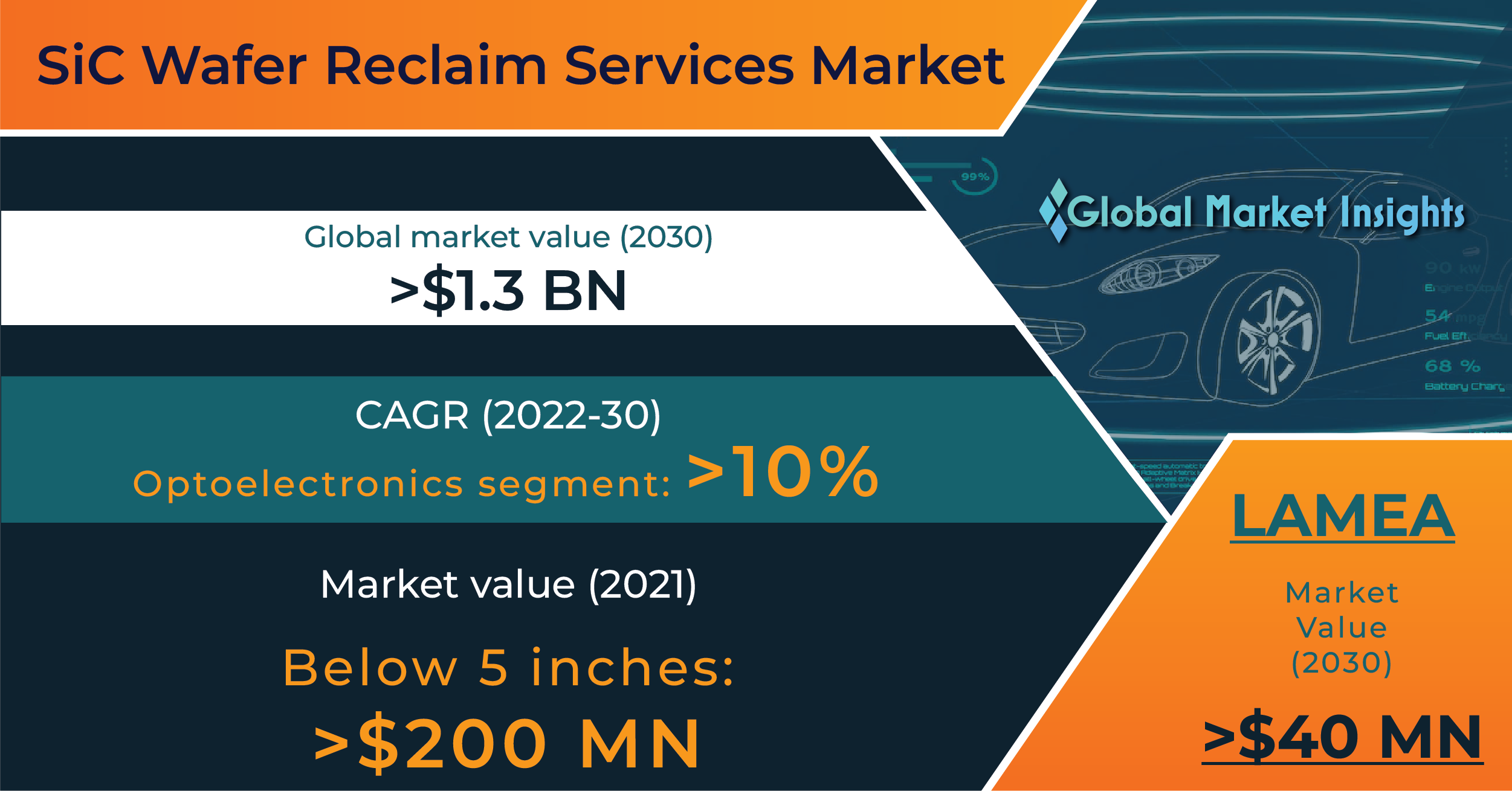 SiC Wafer Reclaim Services Market to Hit $1.3 Bn by 2030,