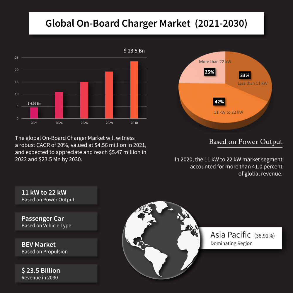 On Board Charger Market To Showcase USD 16 Billion Industry