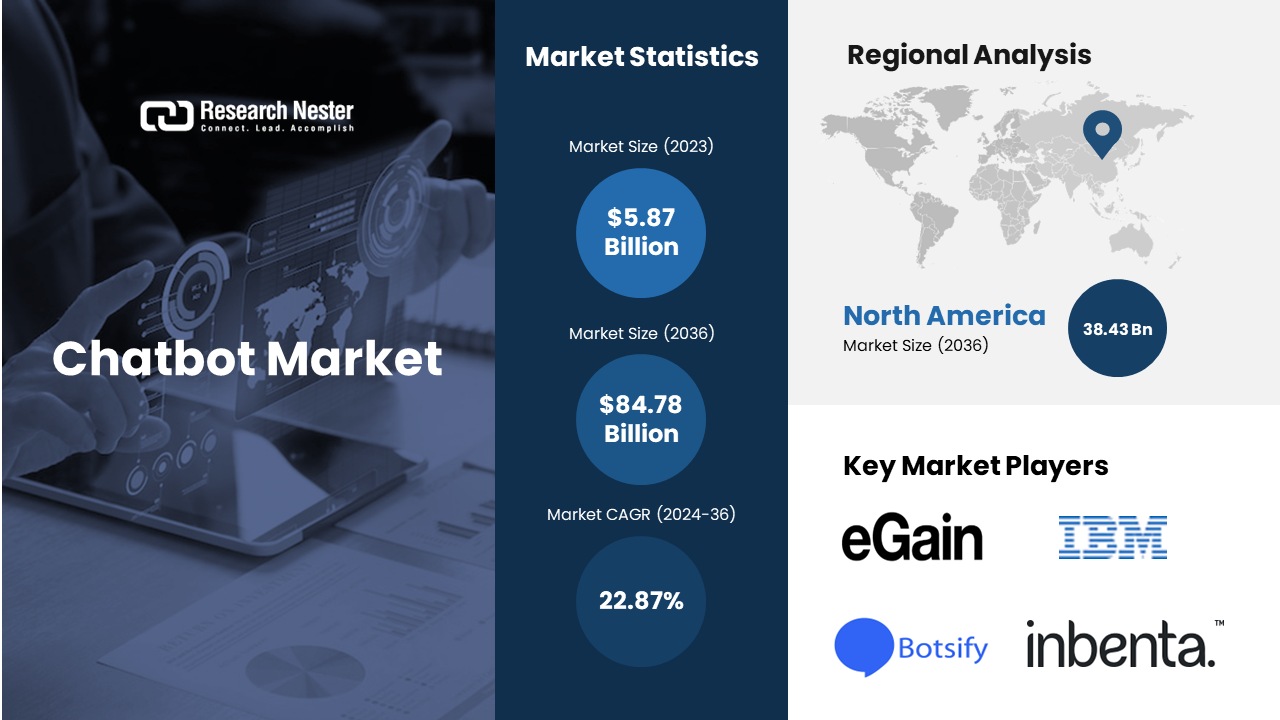 Chatbot Market revenue to hit USD 84.78 Billion by 2036,