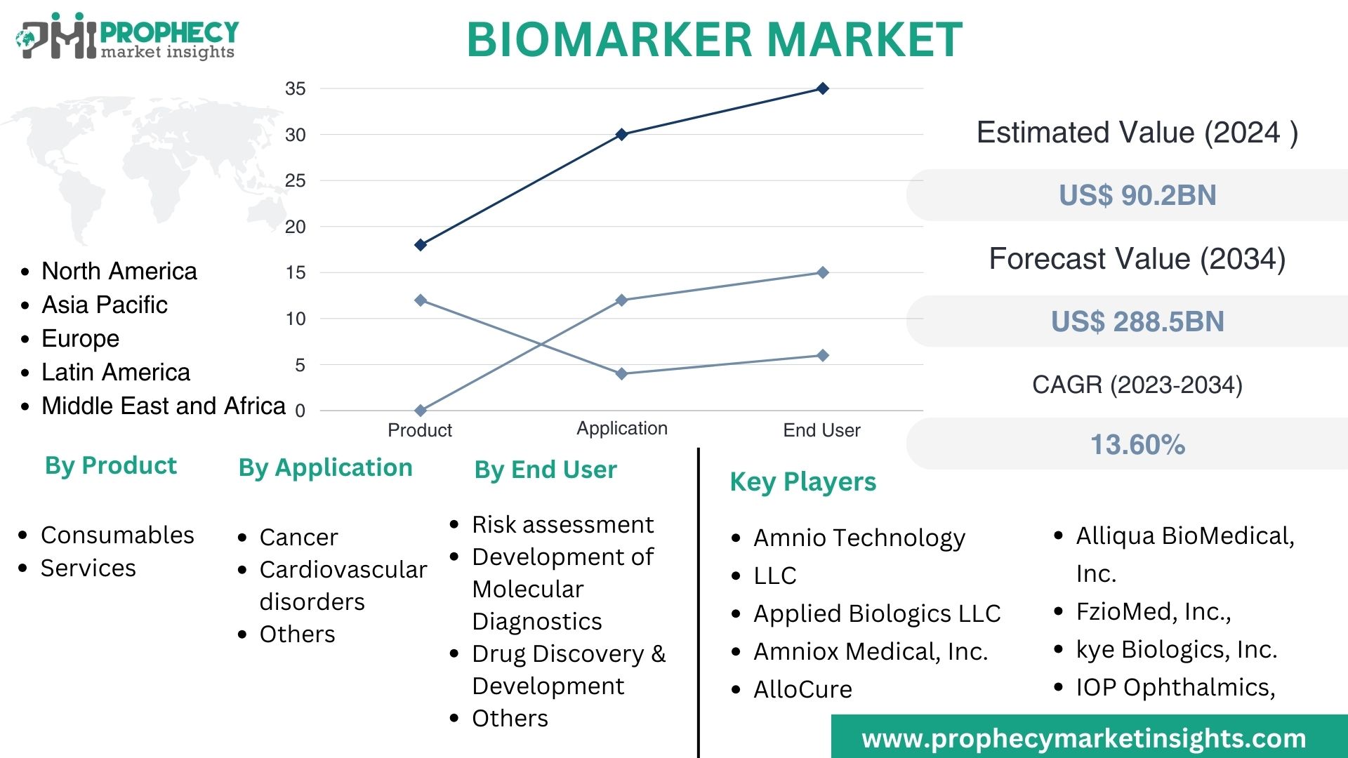 Biomarker Market Size & Share to Exceed USD 288.5 Billion