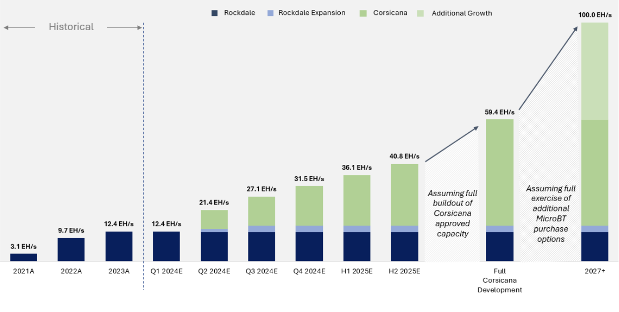 Riot Announces April 2024 Production and Operations Updates