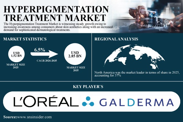 Global Hyperpigmentation Treatment Market Size to Surpass