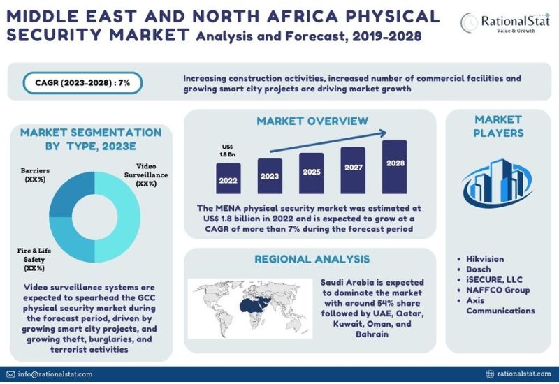 Middle East and North Africa Physical Security Market is