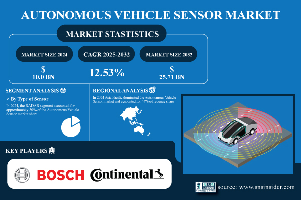 Autonomous Vehicle Sensor Market Size Worth USD 25.71