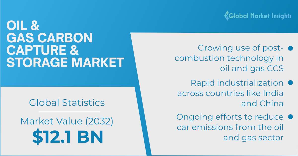 Oil & Gas Carbon Capture & Storage Market to hit $12.1 Bn