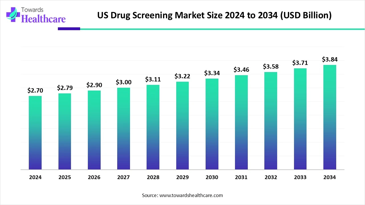 U.S. Drug Screening Market Size to Envision USD 3.84 Billion by 2034 ...