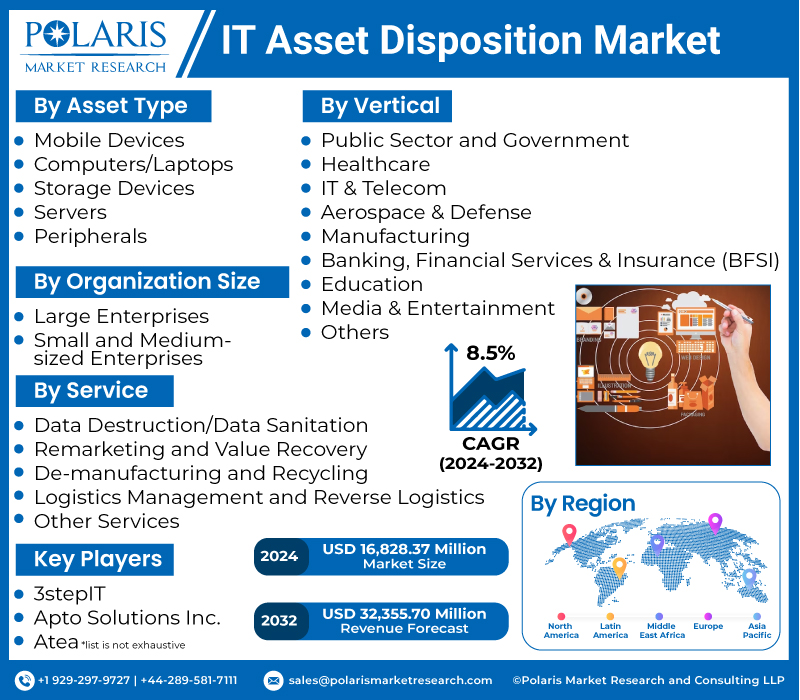 IT Asset Disposition (ITAD) Market Size Projected to Reach