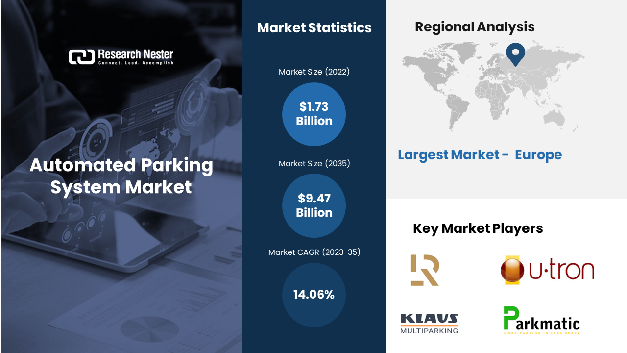 Automated Parking System Market revenue to reach USD 9.47