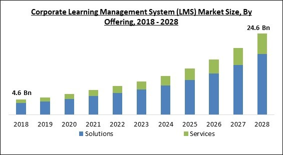Global Corporate Learning Management System Market Report