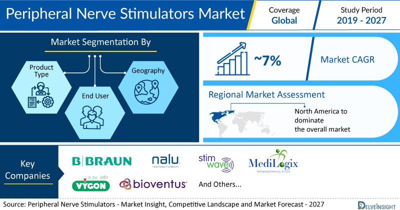 The Global Peripheral Nerve Stimulators Market to Witness