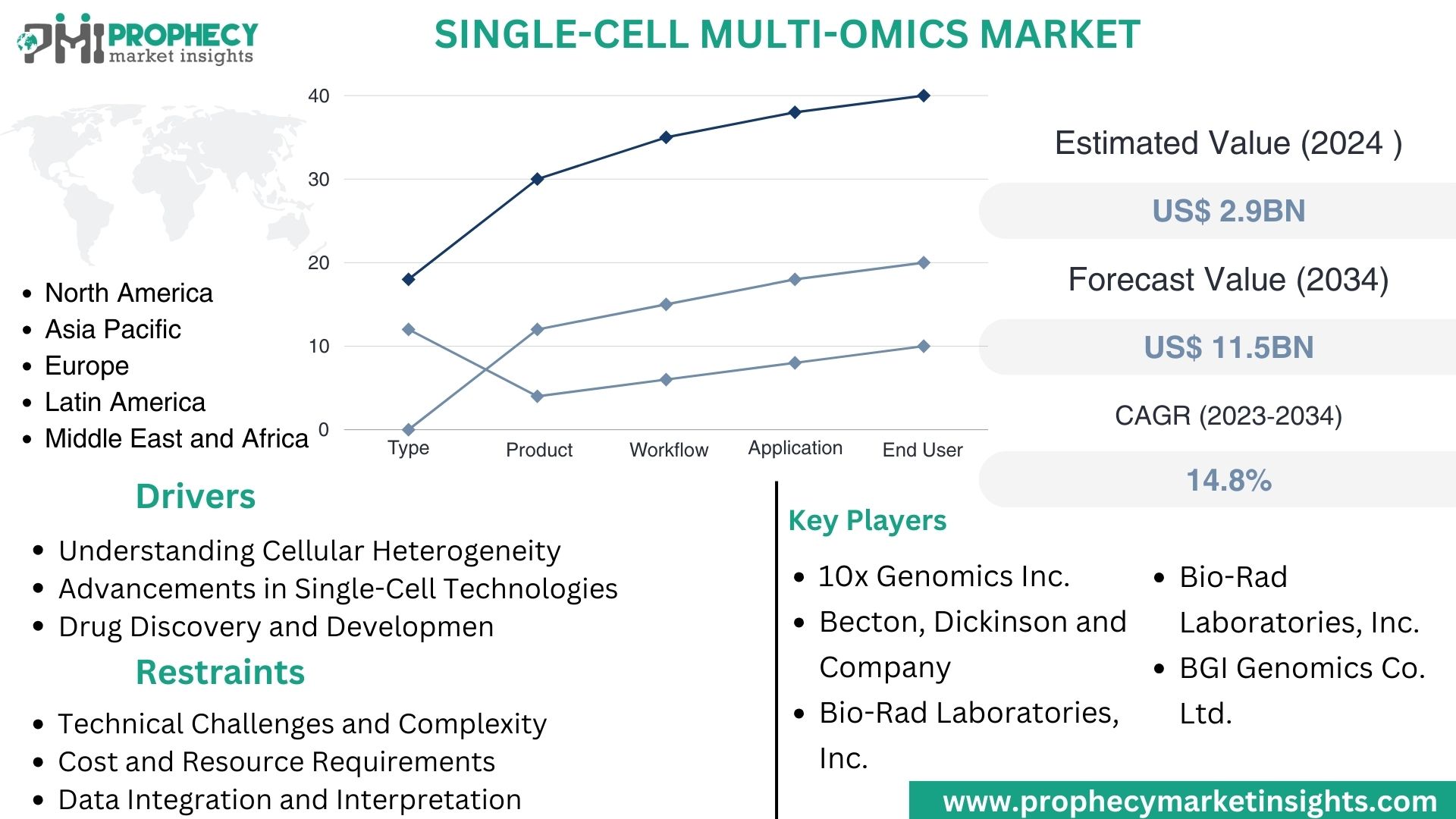 Single-Cell Multi-Omics Market to Boost USD 11.5 Billion by
