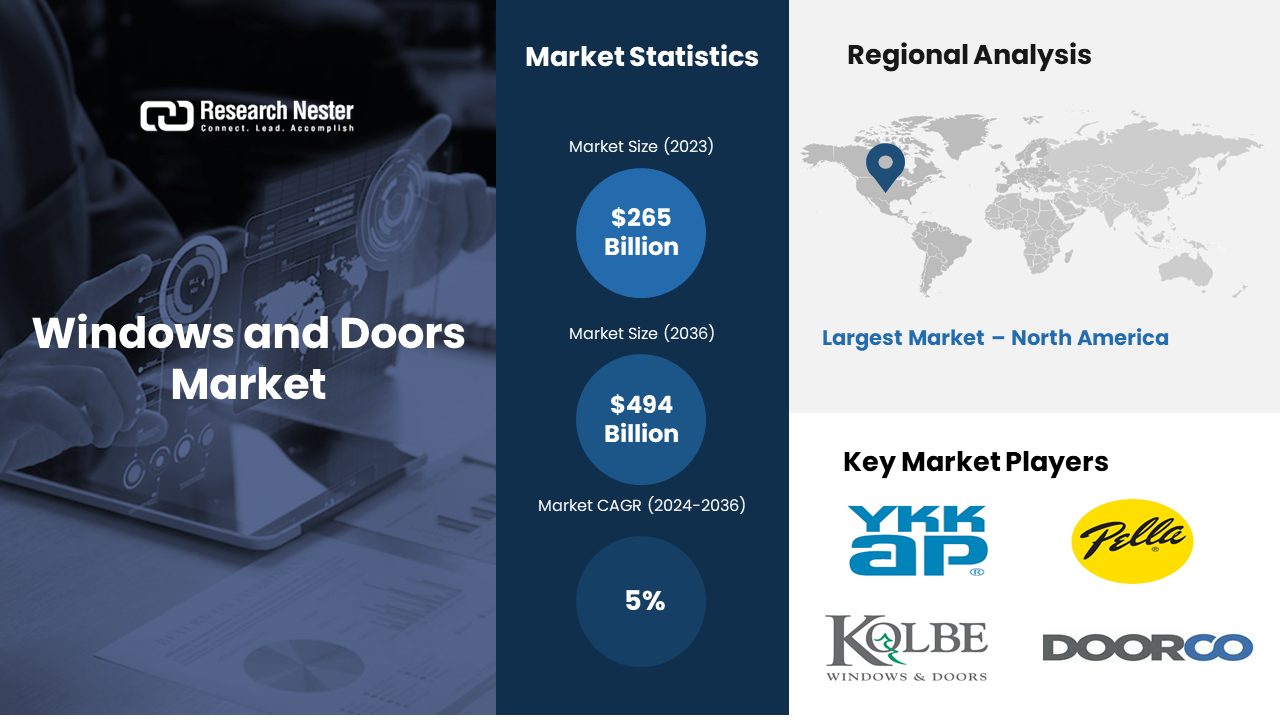 Windows and Doors Market revenue to reach USD 494 Billion