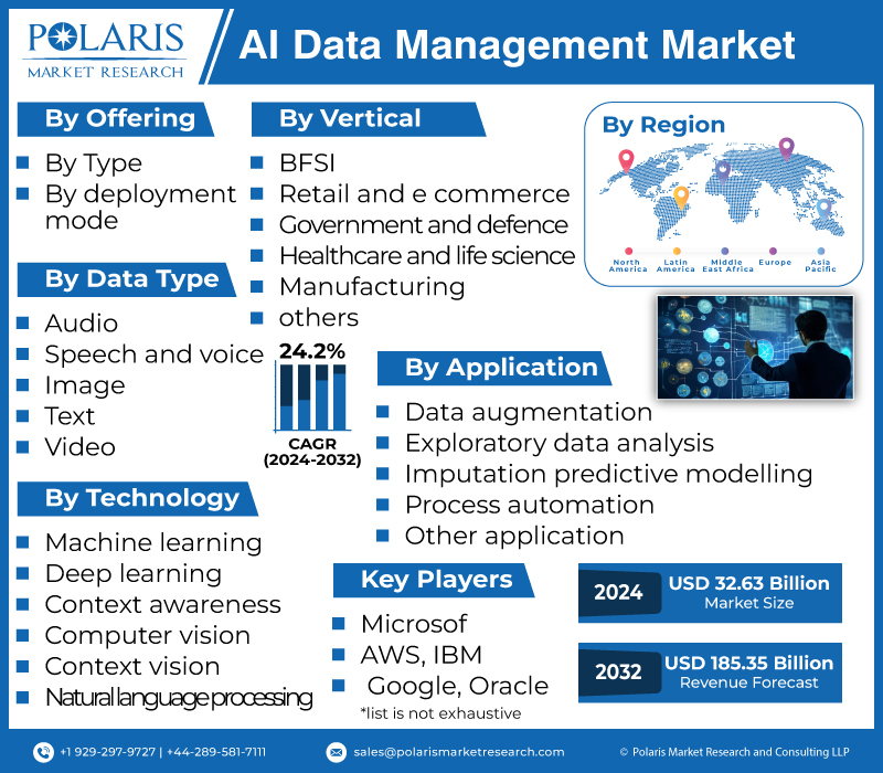 AI Data Management Market Share Envisaged To Reach USD