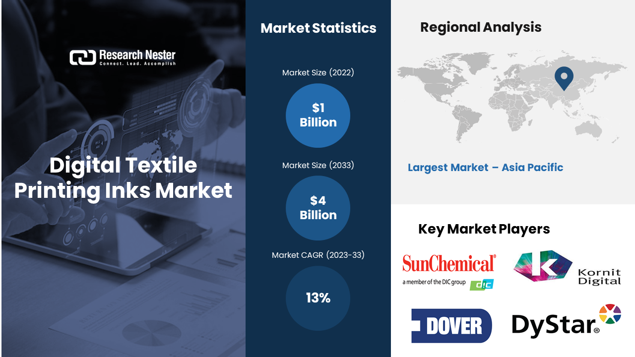 Digital Textile Printing Ink Market revenue to hit USD 4