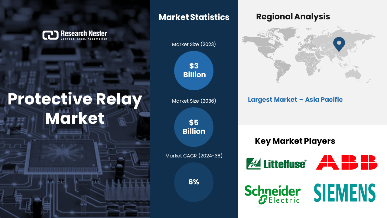 Protective Relay Market revenue to cross USD 5 Billion by