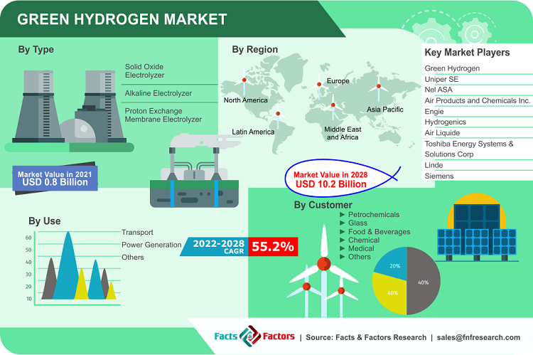 At 55.2% CAGR, Green Hydrogen Market Size Worth $10.2 Bn by