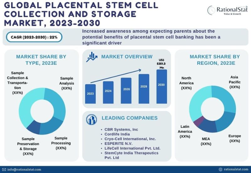 Placental Stem Cell Collection & Storage Market Size,
