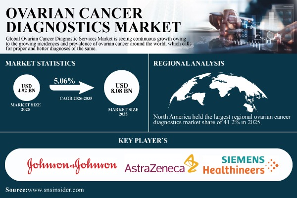 Ovarian Cancer Diagnostics Market Size to Reach USD 8.08