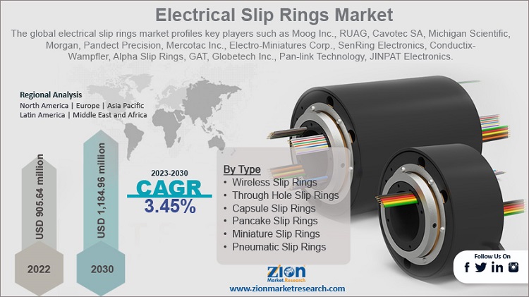 Electrical Slip Rings Market Size Growing at 3.45% CAGR Set