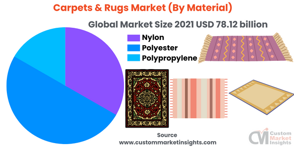 [Latest Report] Global Carpets and Rugs Market Size Worth