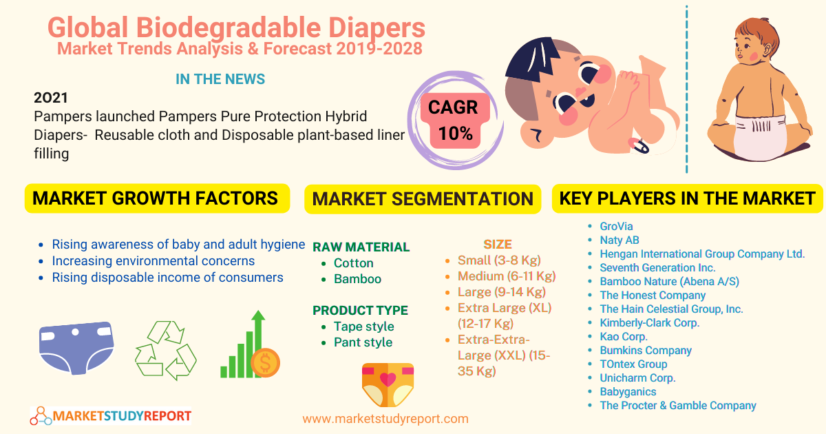 Global Biodegradable Diapers Market size to record 10% CAGR