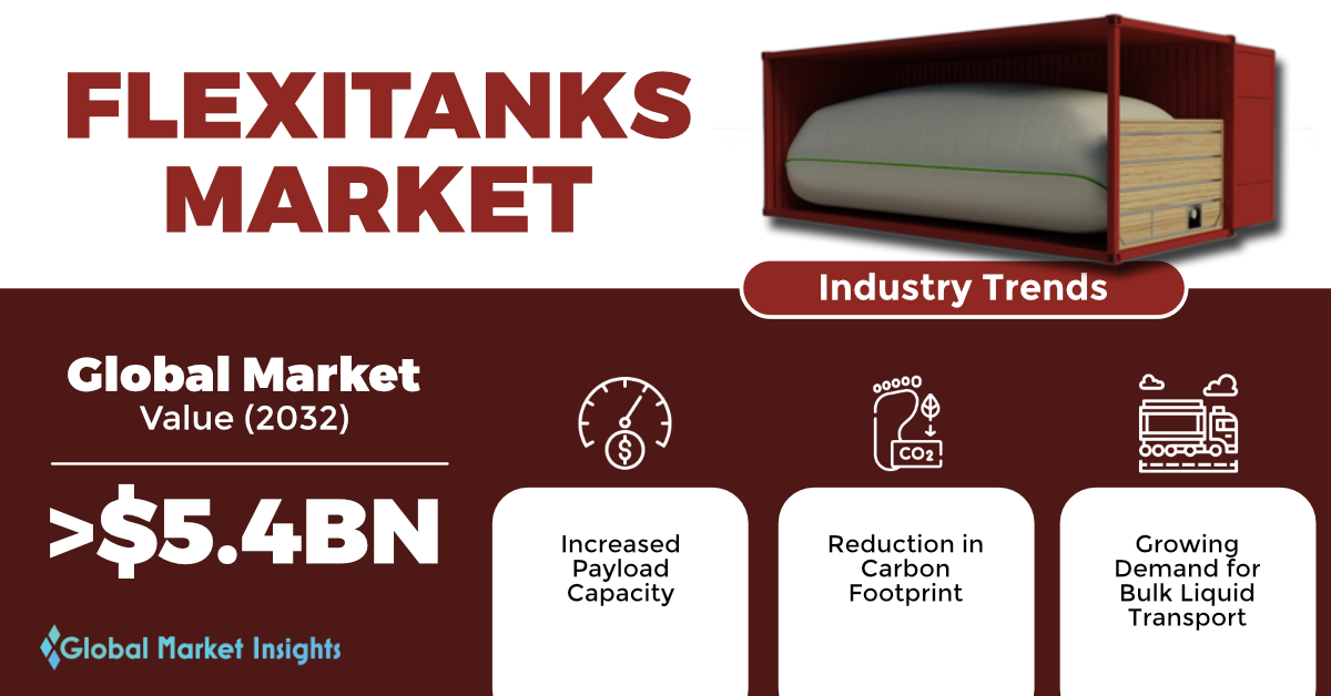 Flexitanks Market to cross USD 5.45 billion by 2032, Says