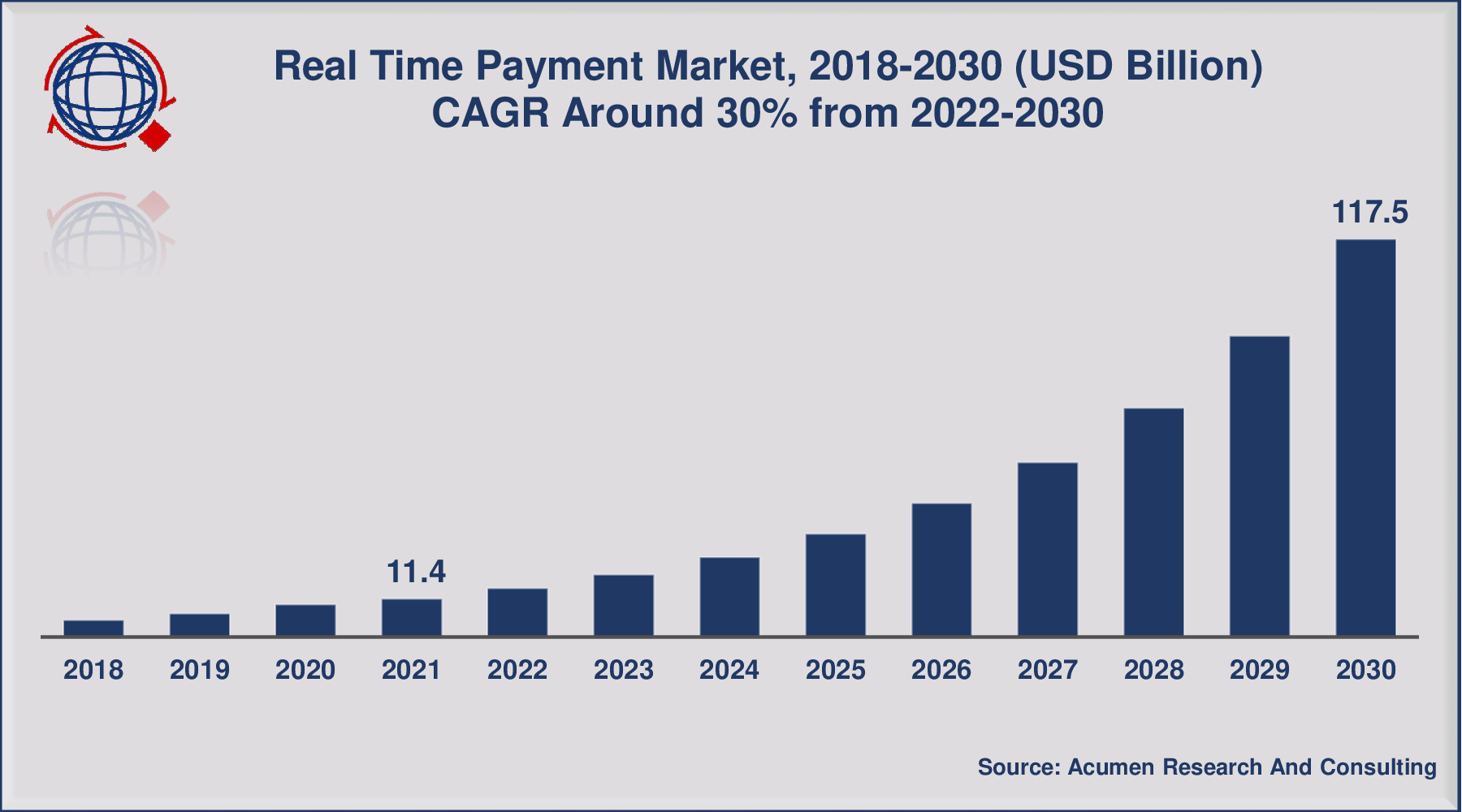 Real Time Payment Market Size is expected to reach at USD