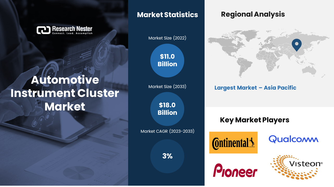 Automotive Instrument Cluster Market revenue to cross USD