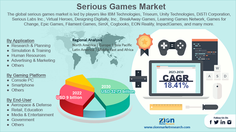 Global Demand for Serious Games Market Size to Surpass USD