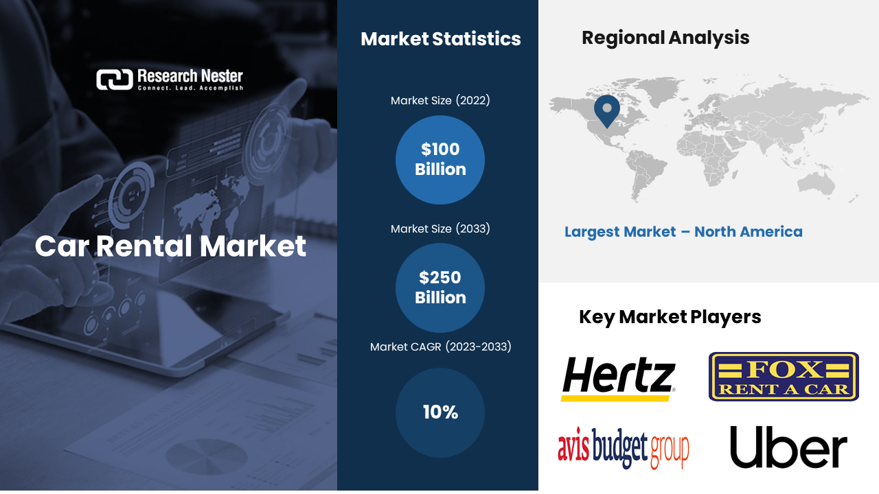 Car Rental Market revenue to exceed USD 250 Billion by