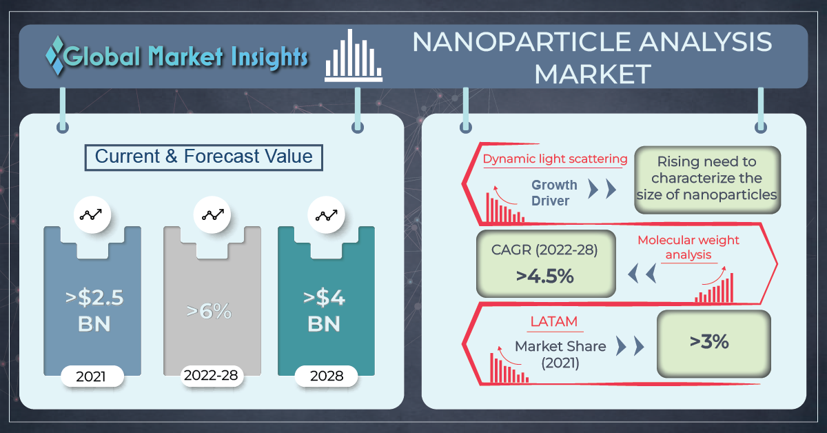 Nanoparticle Analysis Market to hit US$ 4 billion by 2028,