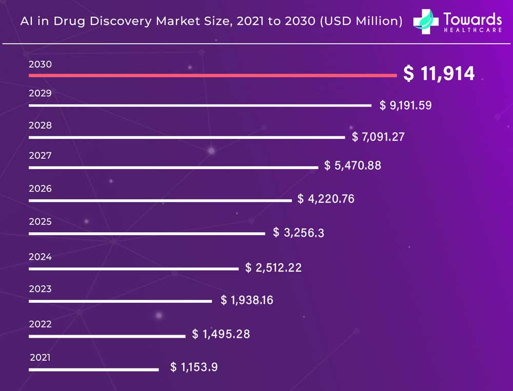 Artificial Intelligence (AI) in Drug Discovery Market