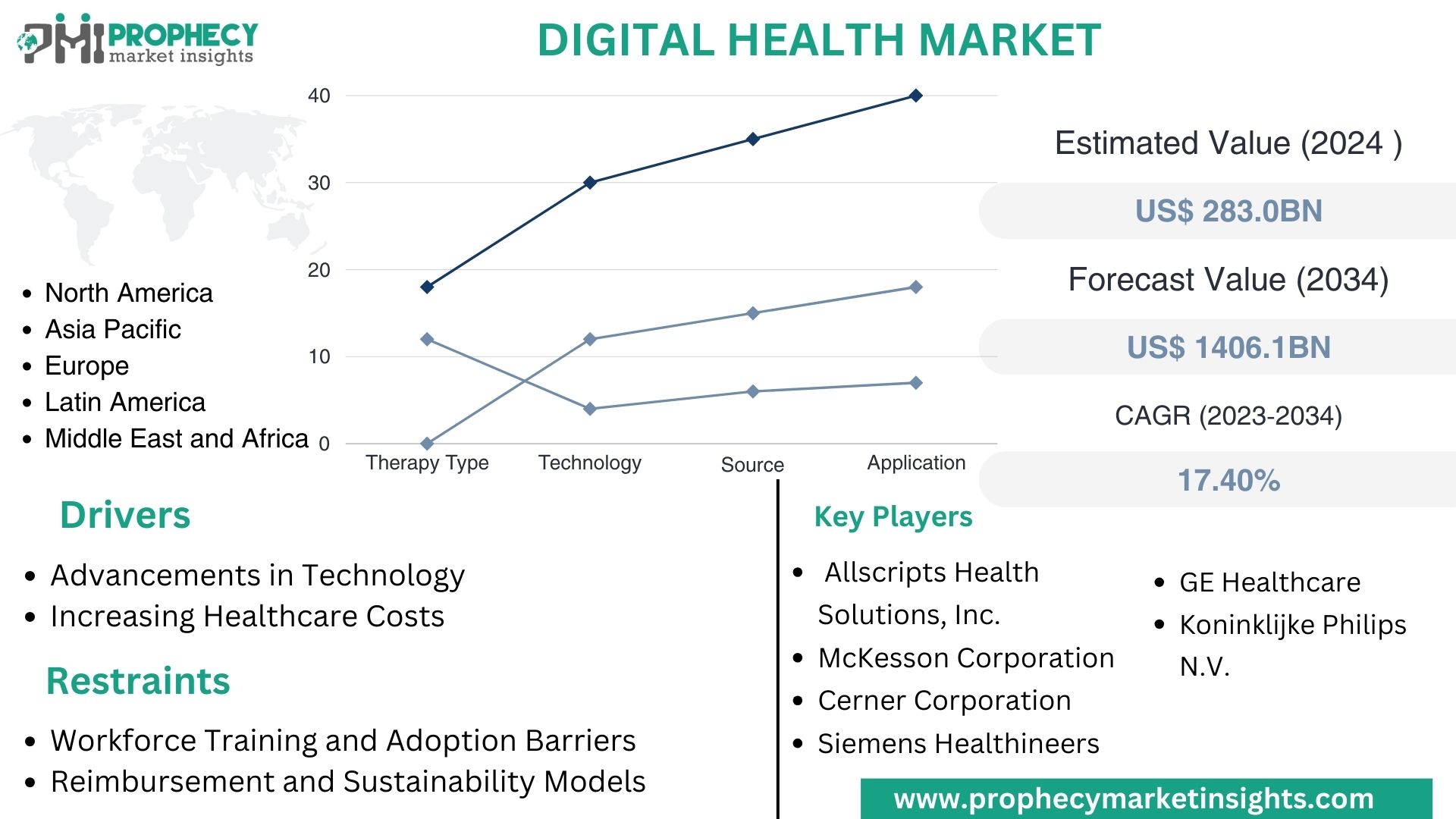 Digital Health Market Size & Share to Exceed USD 1406.1
