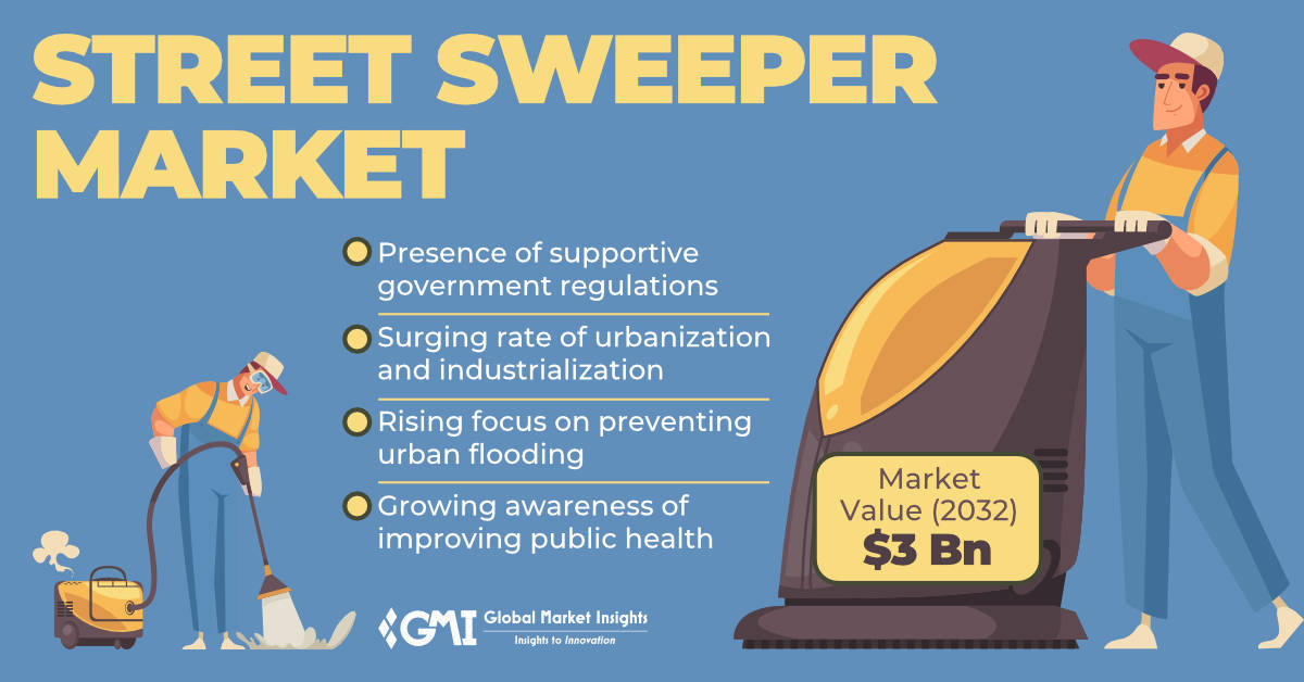 Street Sweeper Market to exceed $3 Bn by 2032, Says Global