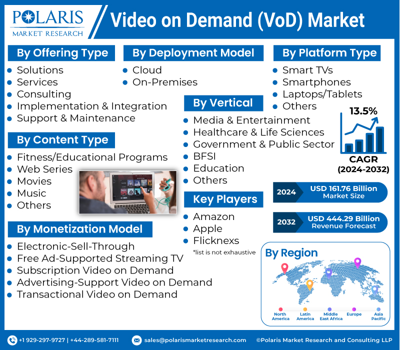 Video on Demand (VoD) Market Size and Share Envisaged To