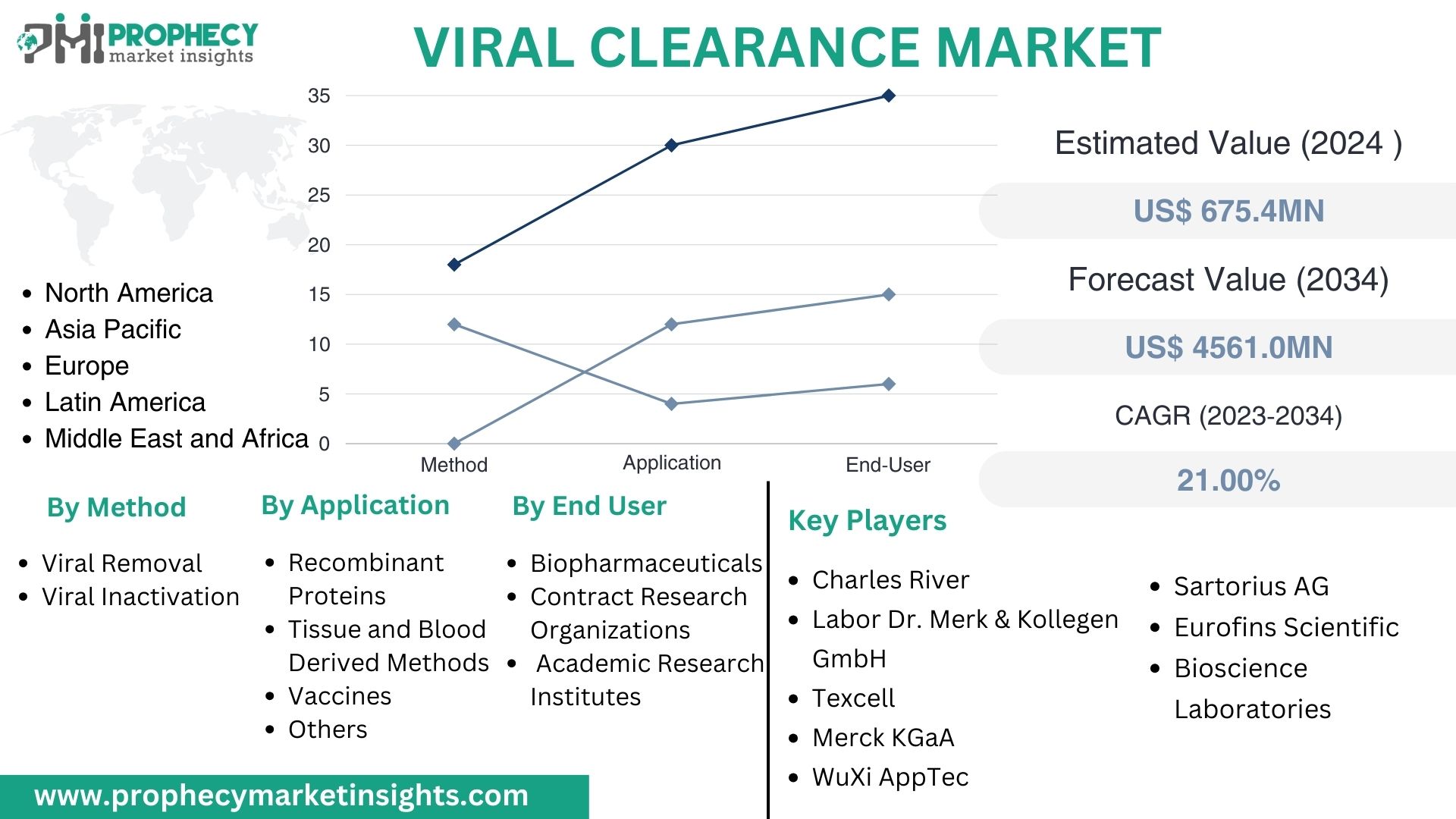Viral Clearance Market: Accelerating Towards USD 4561.0