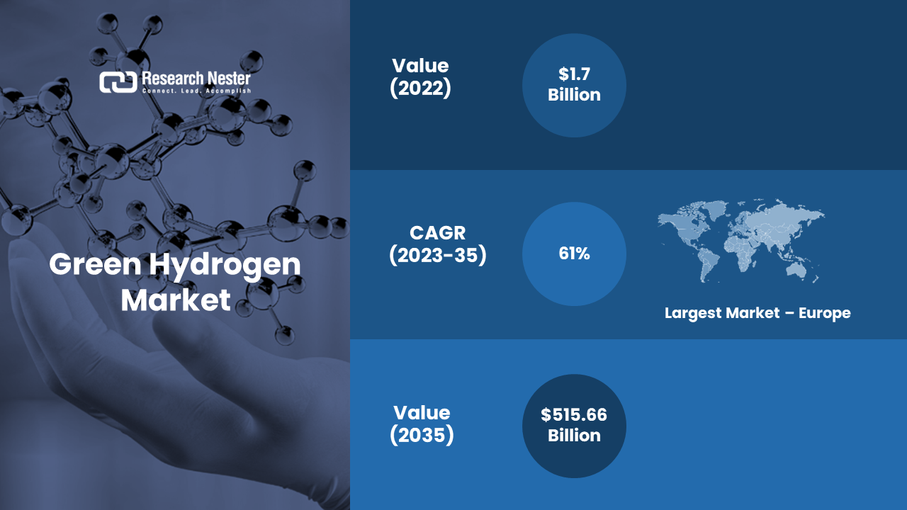 Green Hydrogen Market revenue to cross USD 515.66 Billion
