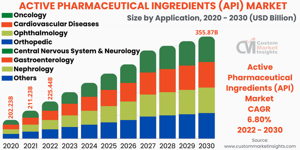 [Latest] Global Active Pharmaceutical Ingredients Market