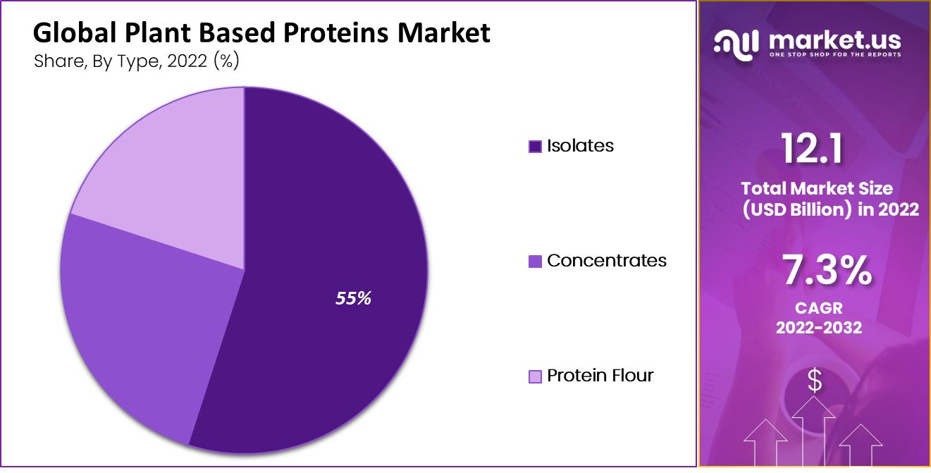 Global Plant-Based Proteins Market Size to Surpass USD 24.1