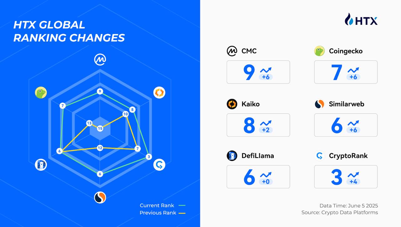 HTX Ascends in Global Rankings: Solidifying Web3 Leadership