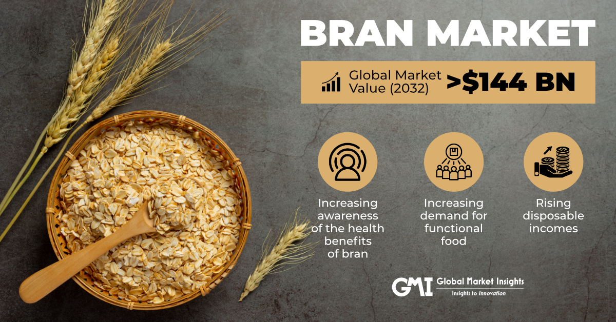 Bran Market to exceed $144 Bn by 2032, Says Global Market