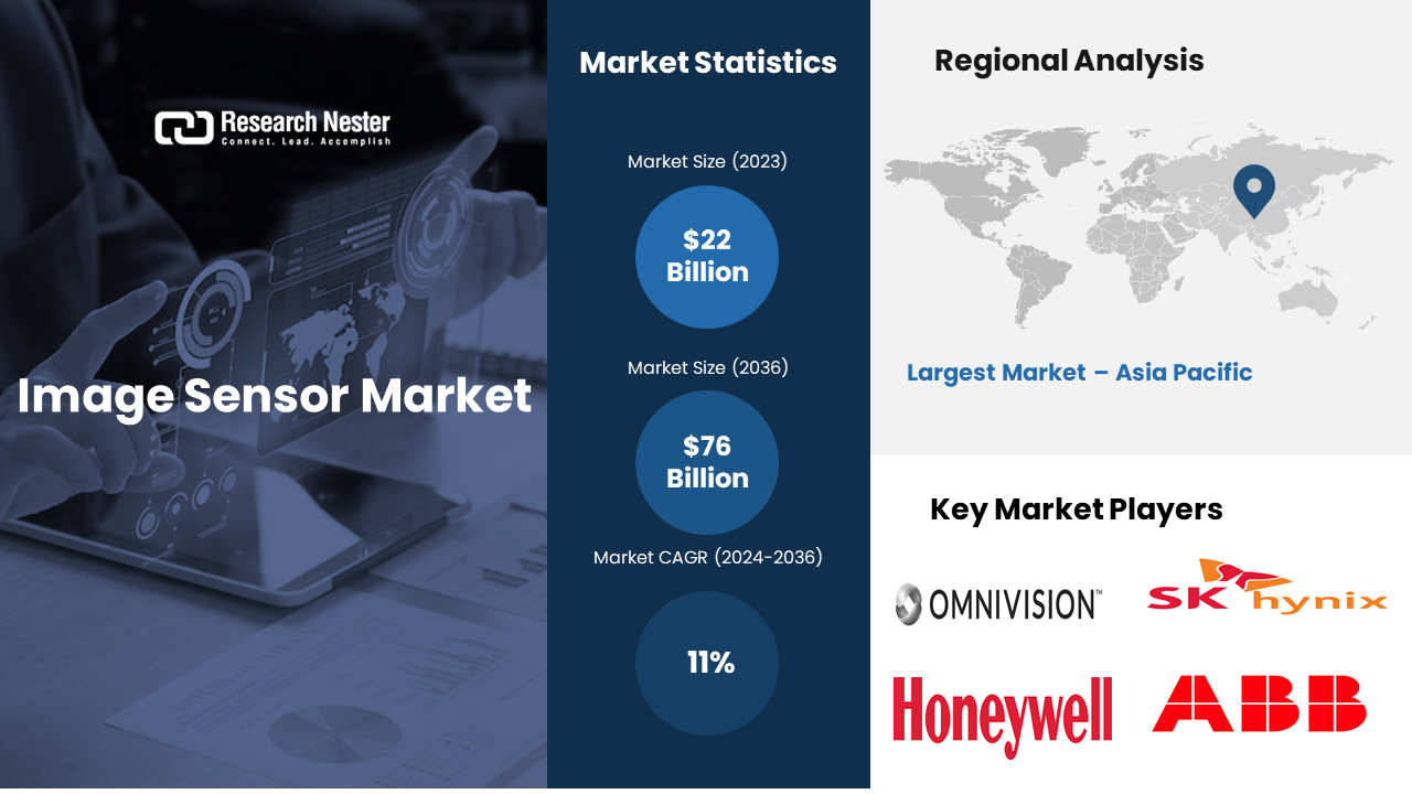 Image Sensor Market revenue to hit USD 76 Billion by 2036,