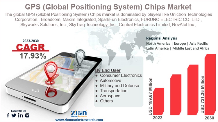 GPS (Global Positioning System) Chips Market Size
