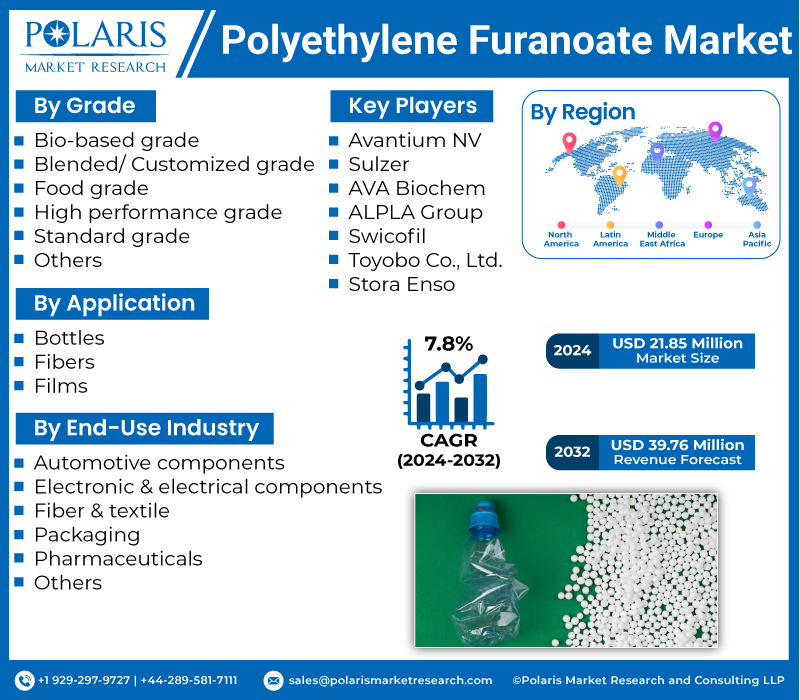 Polyethylene Furanoate (PEF) Market Size/Share Envisaged To