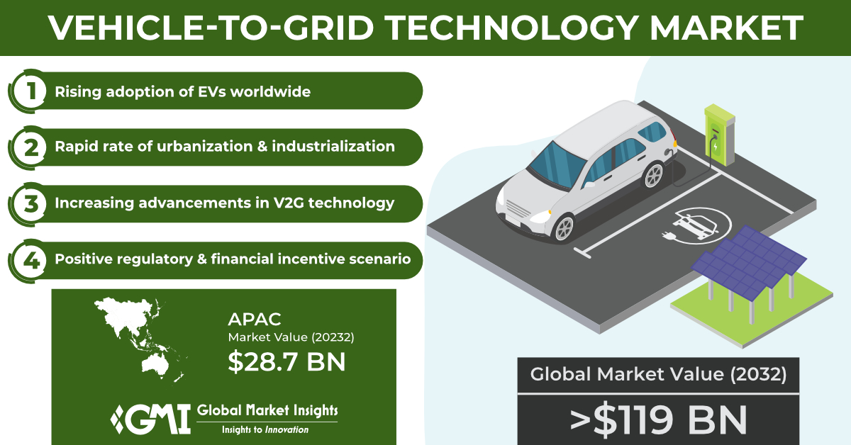 Vehicle-to-Grid Technology Market to surpass $119 Bn by 2032, Says ...