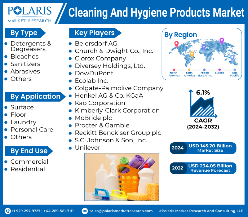 Cleaning and Hygiene Products Market Size/Share Projected