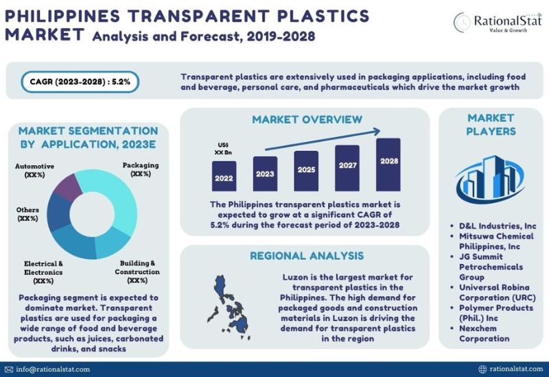 Philippines Transparent Plastics Market is expected to
