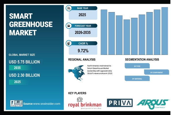Smart Greenhouse Market Size to Worth USD 5.75 Billion by